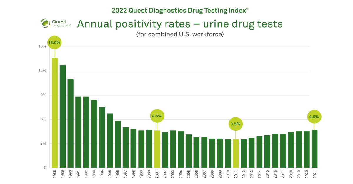 Positive drug tests for U.S. workers hit a record high since 2001 - DATAC